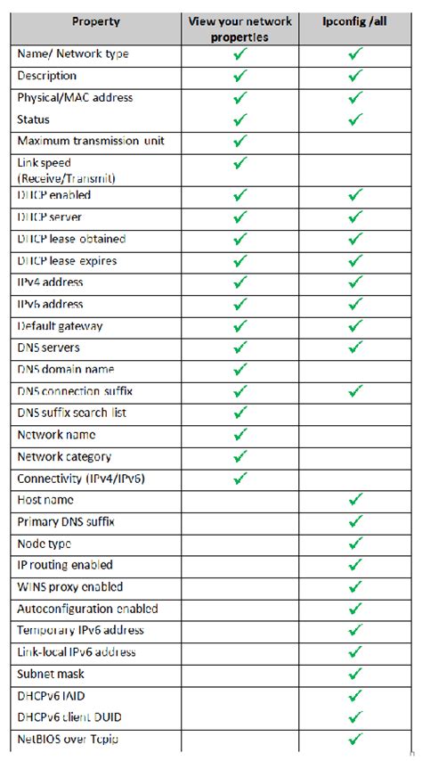 how to use the windows 10 view your network properties feature to
