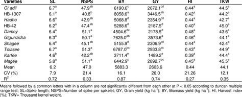 Yield And Yield Related Components Download Scientific Diagram