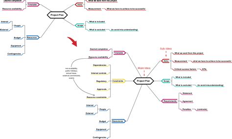 Mind Map Diagrams Example Project Plan Refined Visual Paradigm