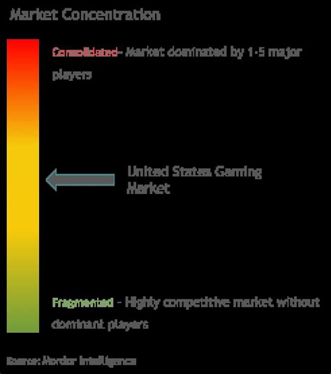 미국 게임 시장 보고서 산업 분석 규모 및 예측 미국 게임 시장 보고서 산업 분석 규모 및 예측