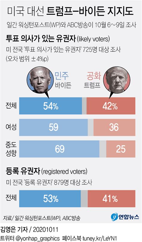 그래픽 미국 대선 트럼프 바이든 지지도 연합뉴스