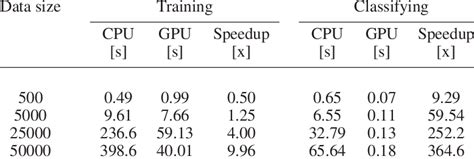comparison of computation times on cpu and gpu download scientific