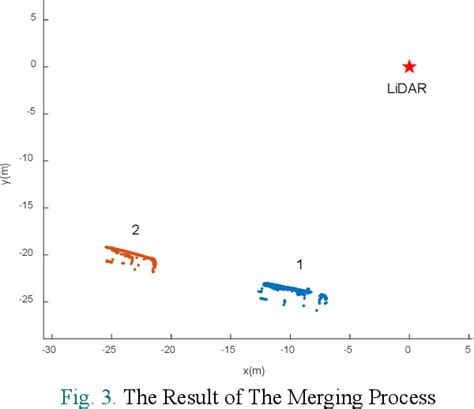 Figure 3 From An Unsupervised Clustering Method For Processing Roadside