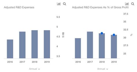 Devdeep Singh On Linkedin How Sensitive Is Bristol Myers Squibb To Its