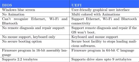 BIOS Vs CMOS Vs UEFI IP Linux Python