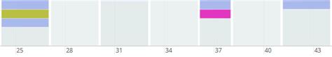 Visjs Custom Dates On X Axis Timeline Visjs Stack Overflow