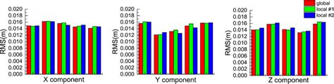 Rmses For The Estimated Coordinates In The New Frame Of The Stations
