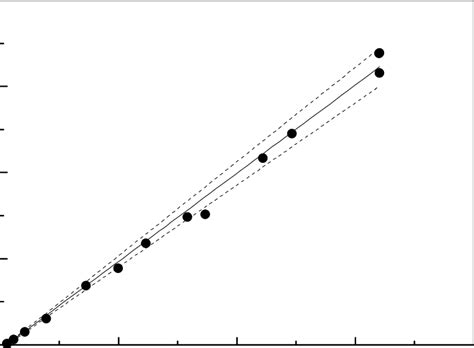 Linear Regression Of The Experimental Data According To Eq 4 With 95