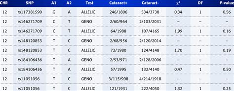 continued full results for single marker based association analyses