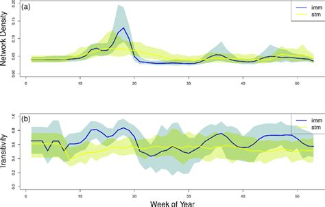 Network Wide Analysis Metrics Of Imm And Stm Simulations With Adjacency Download Scientific