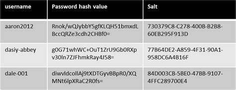 java加密技术——使用哈希加盐法来为密码加密 哈希 加盐 java csdn博客