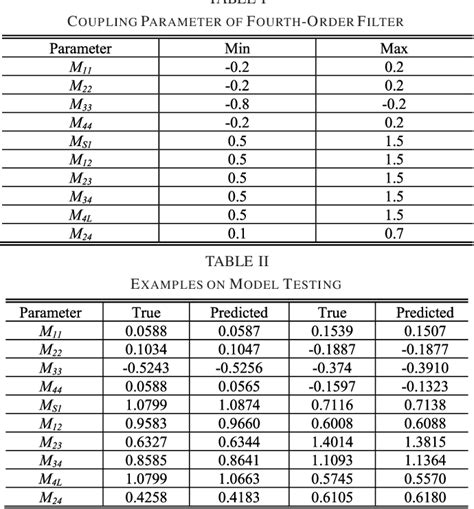 table ii from inverse modeling for filters using a regularized deep