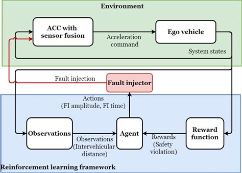 Connecting Reinforcement Learning Fault Injection And The Environment