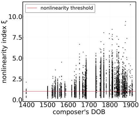 Evolution Of Irreversibility Over Different Musical Periods A