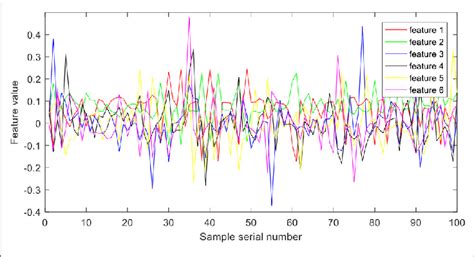Features Extracted By Kernel Principal Component Analysis Download Scientific Diagram