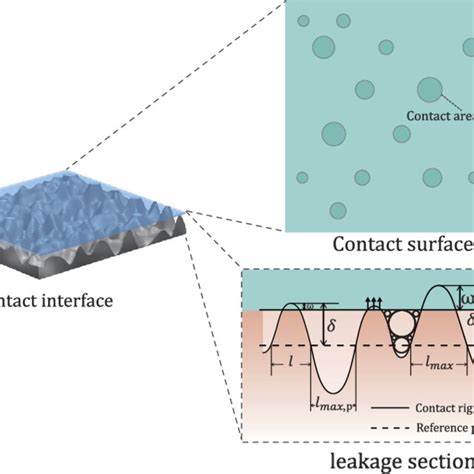 Schematic Of The Seal Contact Interface Between A Fractal Rough Surface Download Scientific