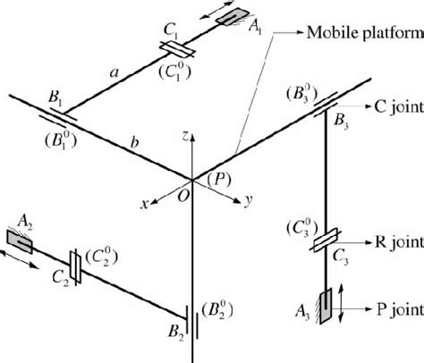 Figure From Design And Analysis Of A New Singularity Free Three Prismatic Revolute Cylindrical