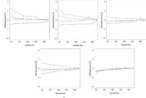 Figure 2 From A New Cure Rate Regression Framework For Bivariate Data