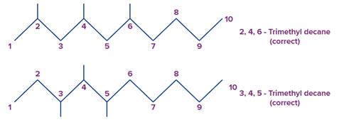 Locant Introduction Of Iupac Nomenclature Assigning Locants Examples Practice Problems