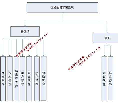 企业物资管理系统的设计与实现 ASP NET SQL 含录像 NET 计算机