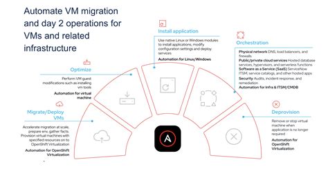Enhancing Day 2 Operations With Cisco Compute And Red Hat Ansible