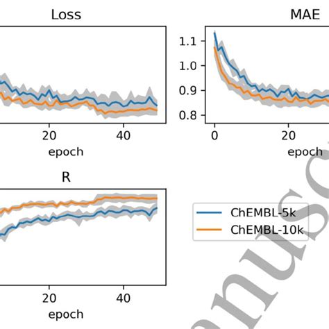 Average Validation Loss Mae And R Over Three Independent Modelling