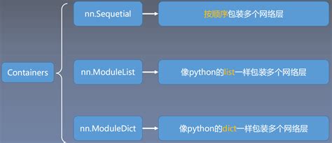 Pytorch04：网络模型创建使用pytorch建立网络模型 Csdn博客