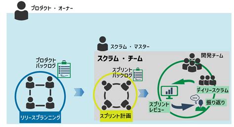 スクラム開発とは？メリットやデメリットから基本的な流れまで解説 オフショア開発・テストサービス、ソフトウェア開発までおまかせ｜株式会社コウェル