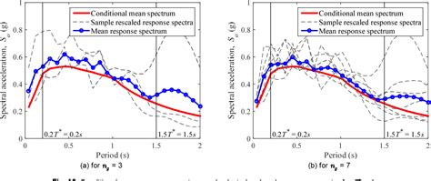 Figure 1 From Assessment Of Code Specified Ground Motion Selection Criteria With Accurate