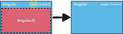 Bullet Proof Angularjs Migration Using Iframes