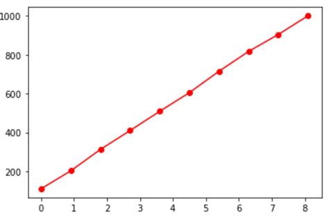 comment créer un graphique ogive en python statorials