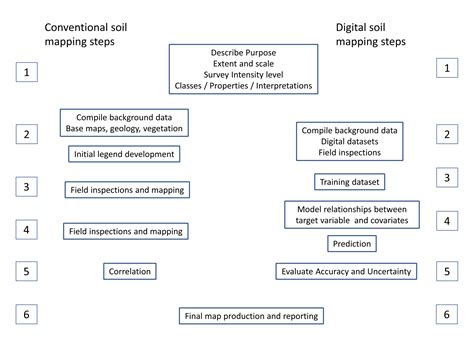 Digital Soil Mapping Digging Into Canadian Soils