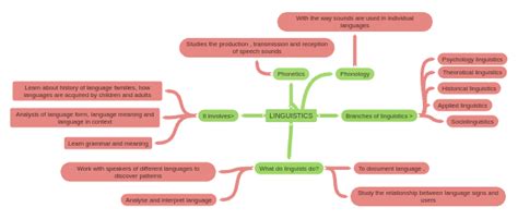 Linguistics Coggle Diagram