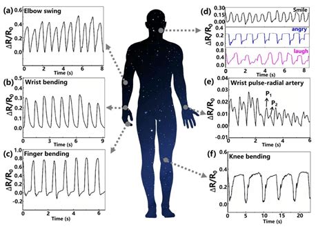 Applications Of The Mxene Based Piezoresistive Sensor For Real Time