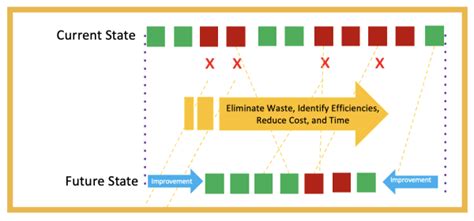 Current State Mapping A Path To Operational Excellence