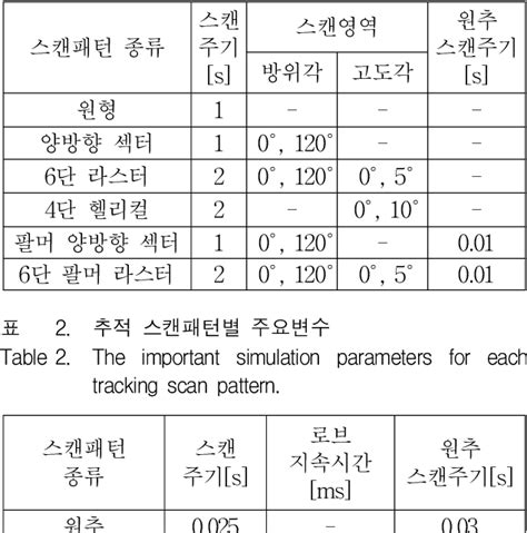 Figure 1 From Modeling Of Received Radar Signals For Scan Pattern Analysis Semantic Scholar