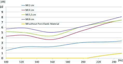 Enlargement Of The Noise Reduction DB Spectrum Vs Frequency Download Scientific Diagram