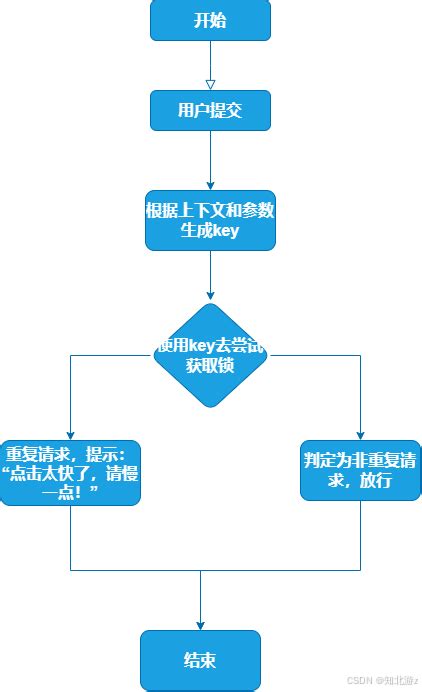 一个注解解决重复提交问题使用注解判断请求重复 Csdn博客 一个注解解决重复提交问题使用注解判断请求重复 Csdn博客