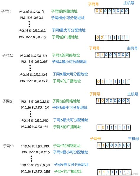 计网第四章（网络层）（三）（定长掩码和变长掩码） 定长子网掩码和变长子网掩码 csdn博客