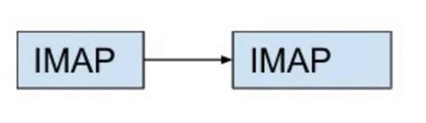 IMAP To IMAP Email Data Migration At Project In Aurangabad