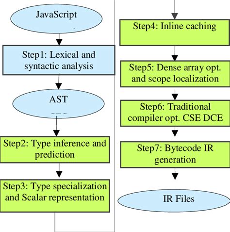 illustrates the static compilation part of the typecastor framework in