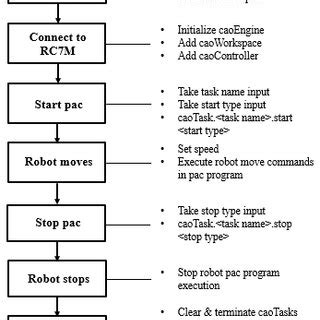 VB 6 Test Executable Workflow Download Scientific Diagram