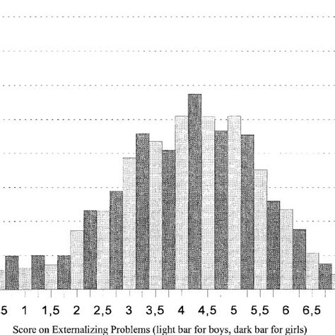 distribution of the broad band scale externalising problems after