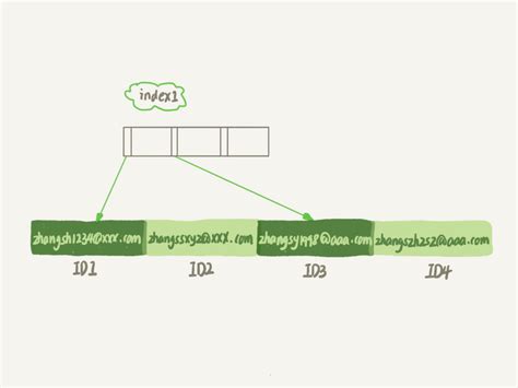 mysql 字符串索引 bytecoding