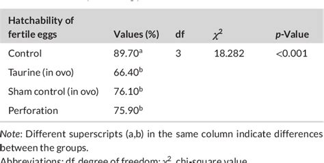 Table 1 From Investigation Of The Effects Of In Ovo Taurine Injection On Hatching