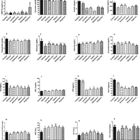 Mean And Standard Error Mean ± Sem For The Glycogen Content A