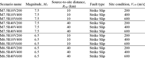 Characteristics Of The Considered Scenario Ruptures And Site Conditions