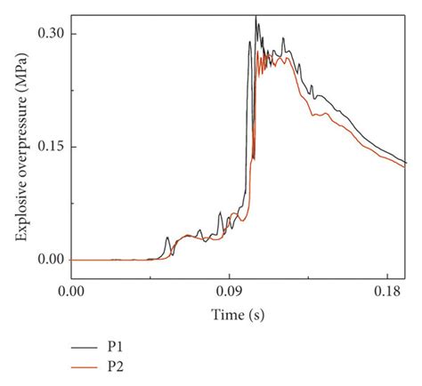 Explosion Overpressure Time Curve At The Chamber Inlet And Outlet