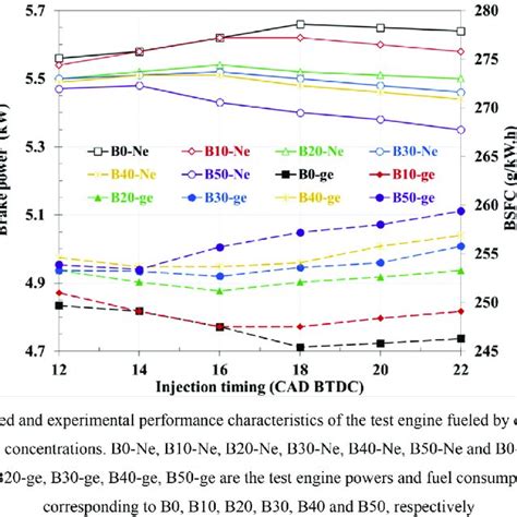 Effect Of Injection Timing On Engine Characteristics Download Scientific Diagram