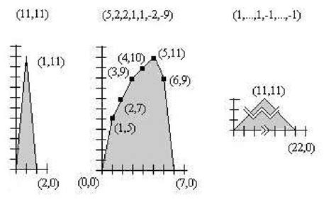 Three Partitions Of 0 Of Height 11 Illustrated As Convex Polygons On Download Scientific